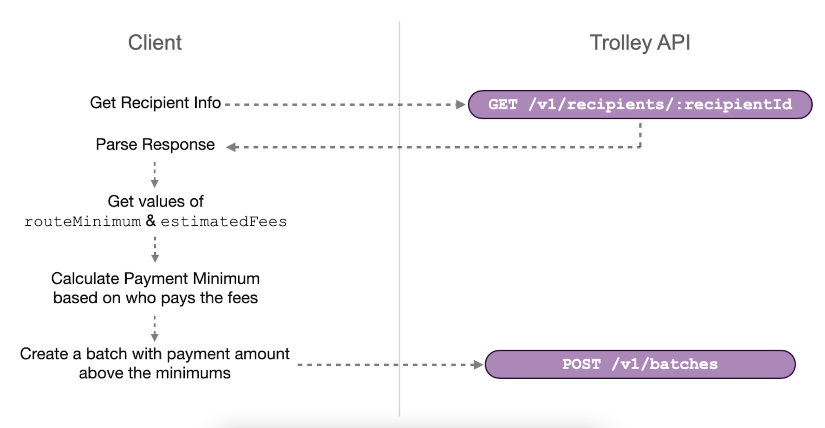 Payment Minimums in the API